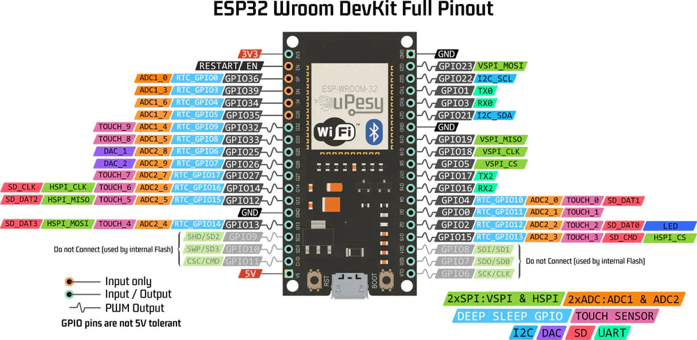 uPesy ESP32 Wrover DevKit board (extra 4MB RAM)