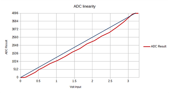 Measure analog voltage on ESP32 with ADC