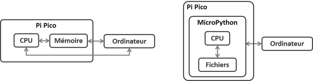 How install MicroPython on the Raspberry Pi Pico board