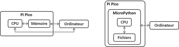 How install MicroPython on the Raspberry Pi Pico board