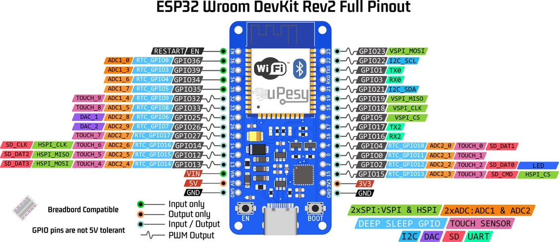 ESP32 Pinout: How use GPIO pins